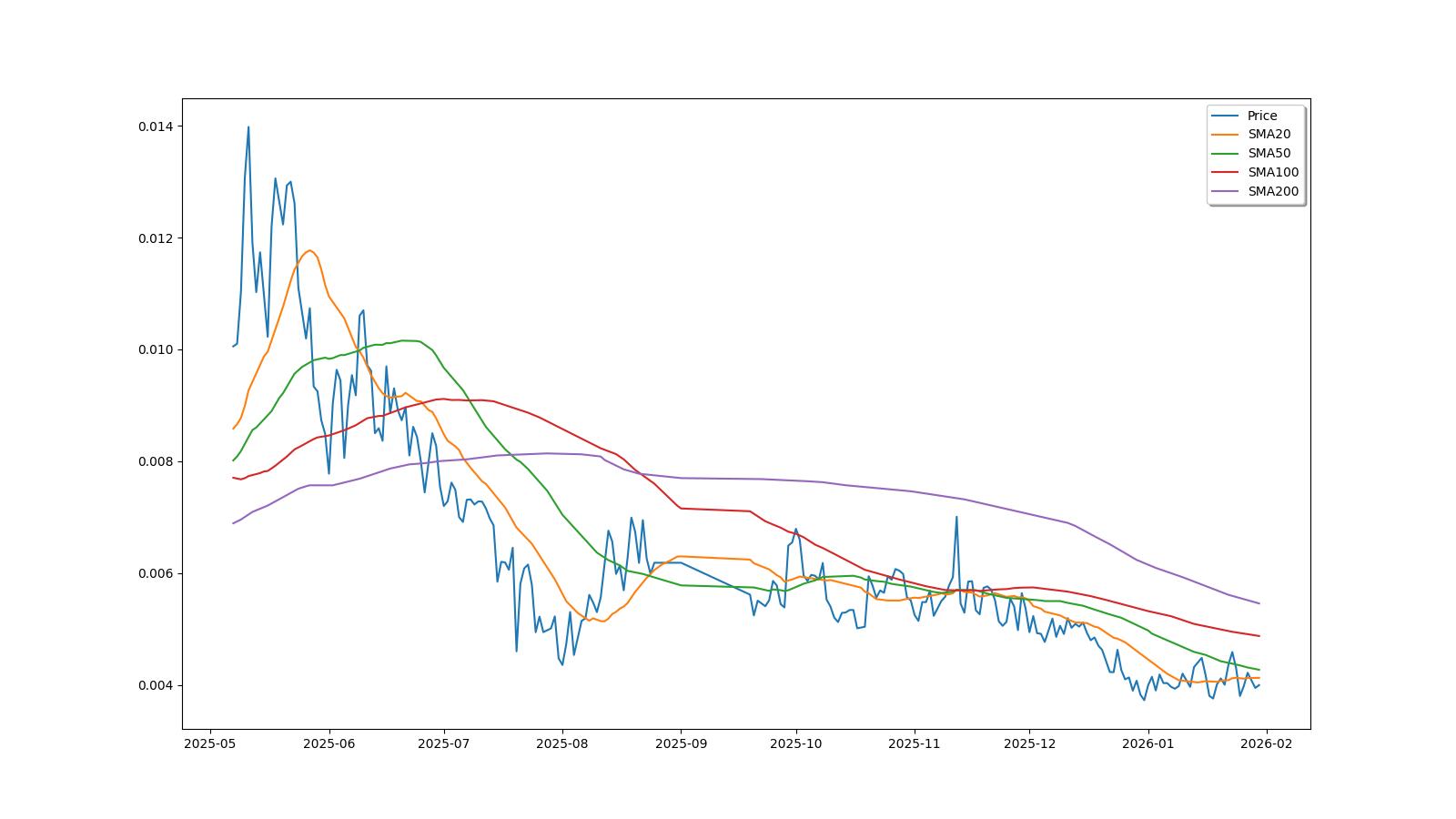 Cypherium Simple Moving Averages