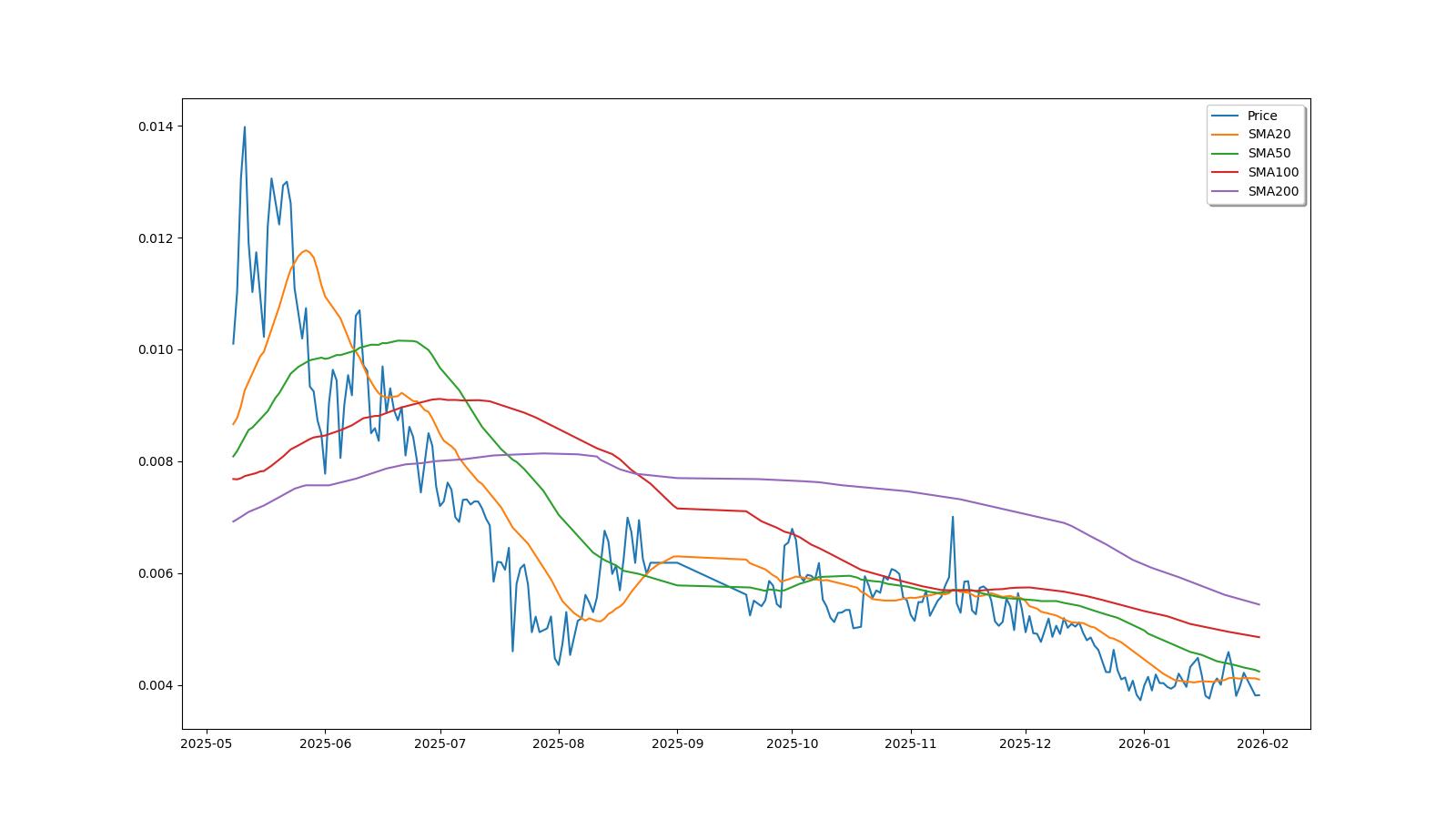 Cypherium Simple Moving Averages