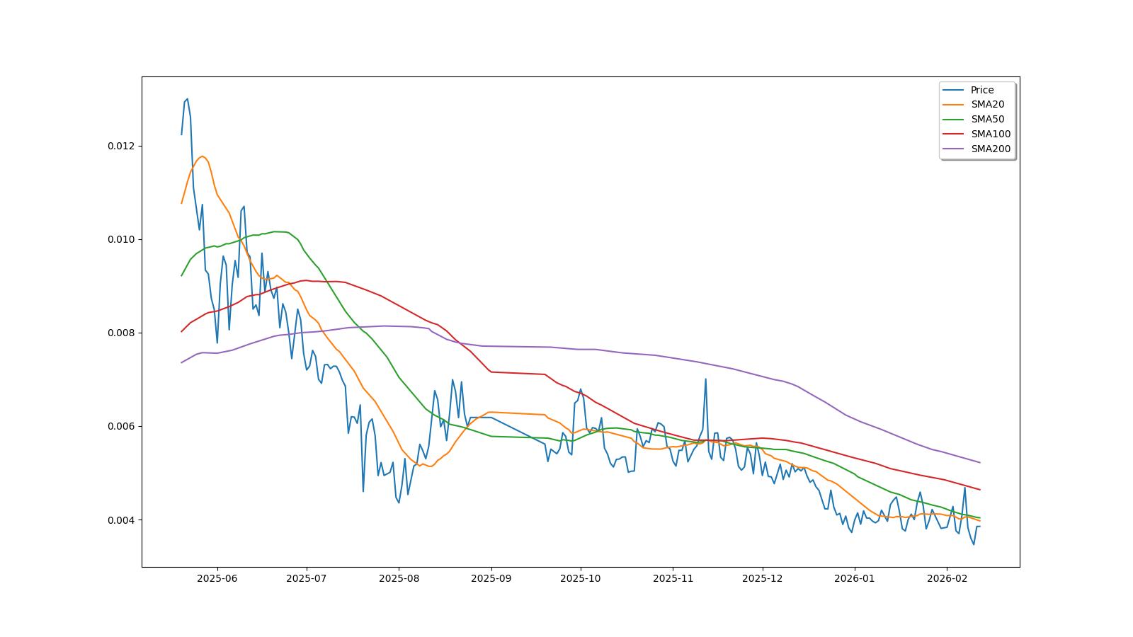 Cypherium Simple Moving Averages