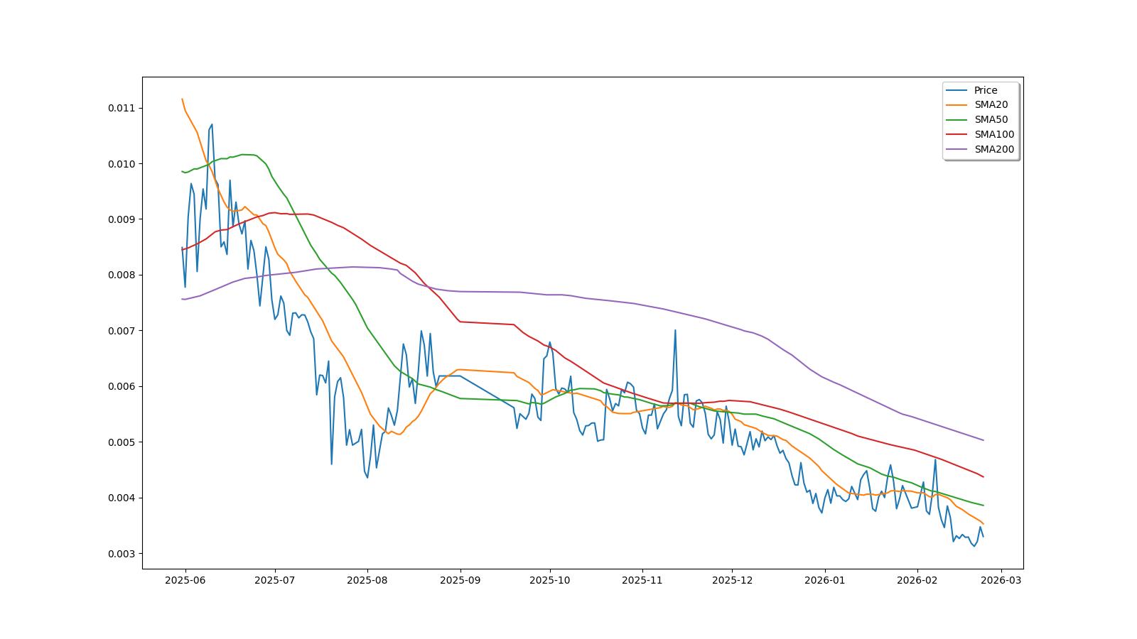 Cypherium Simple Moving Averages