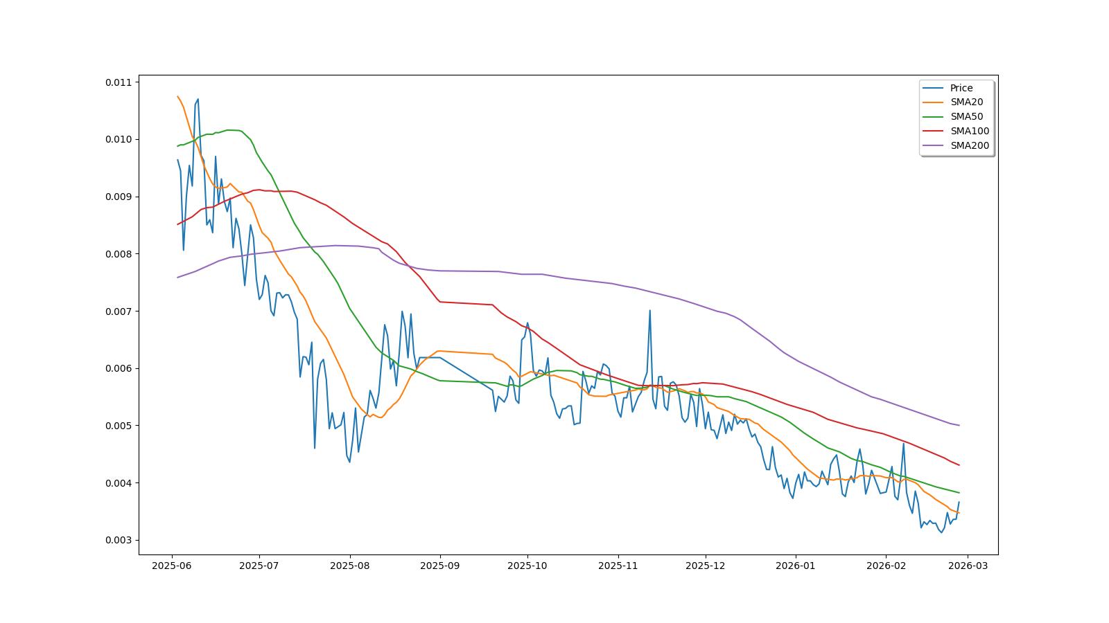 Cypherium Simple Moving Averages