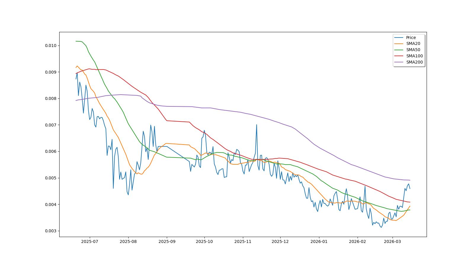 Cypherium Simple Moving Averages