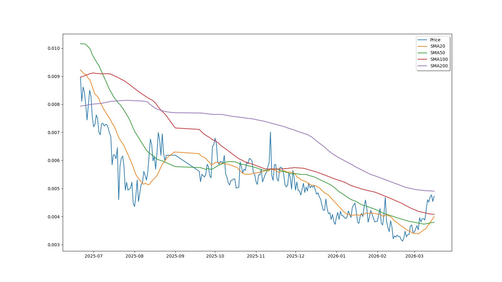 Cypherium Simple Moving Averages