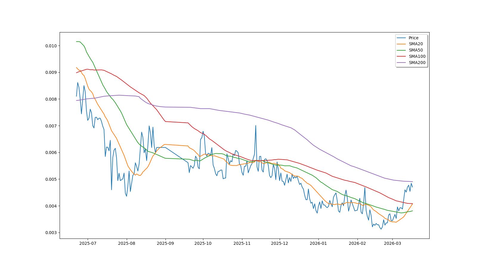 Cypherium Simple Moving Averages