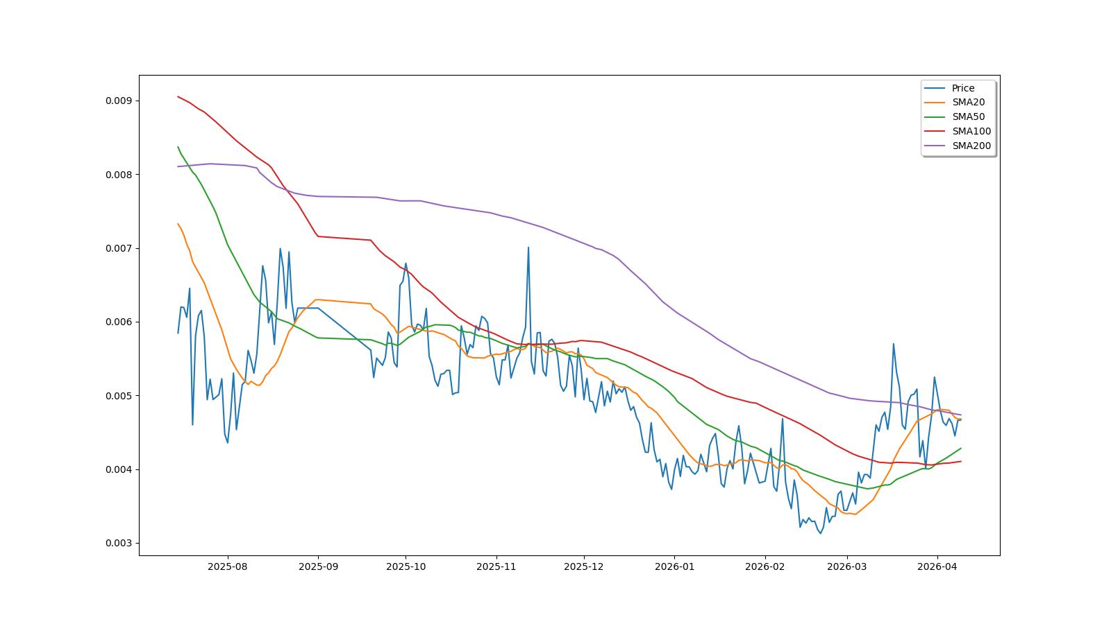 Cypherium Simple Moving Averages