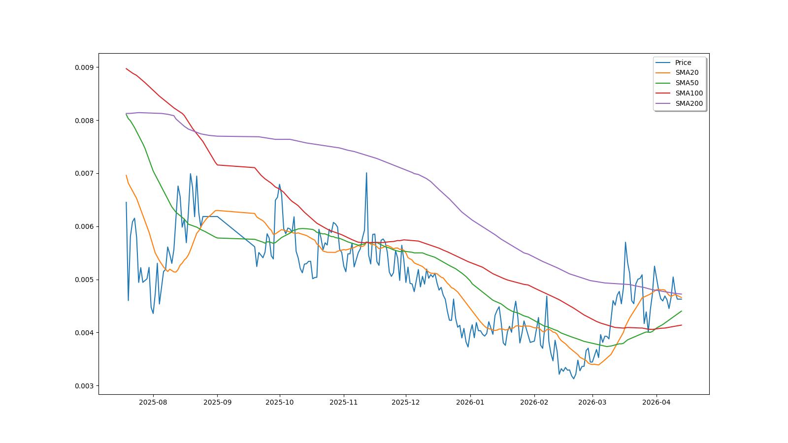 Cypherium Simple Moving Averages