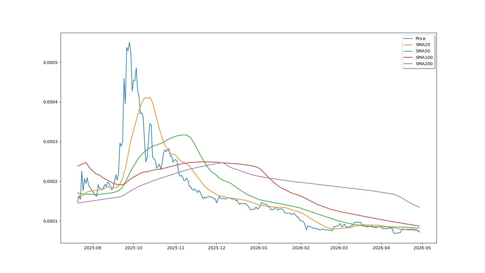CZ THE GOAT Simple Moving Averages