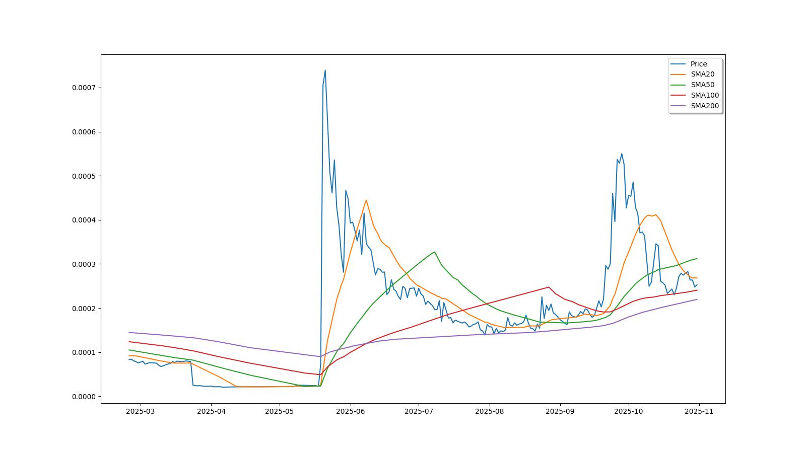 CZ THE GOAT Simple Moving Averages