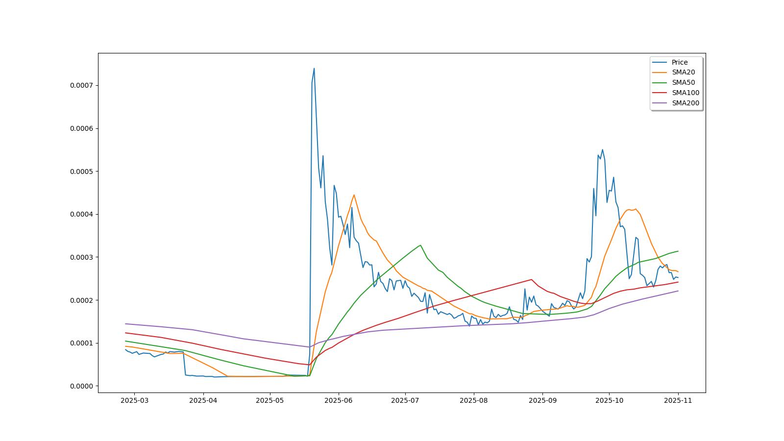 CZ THE GOAT Simple Moving Averages