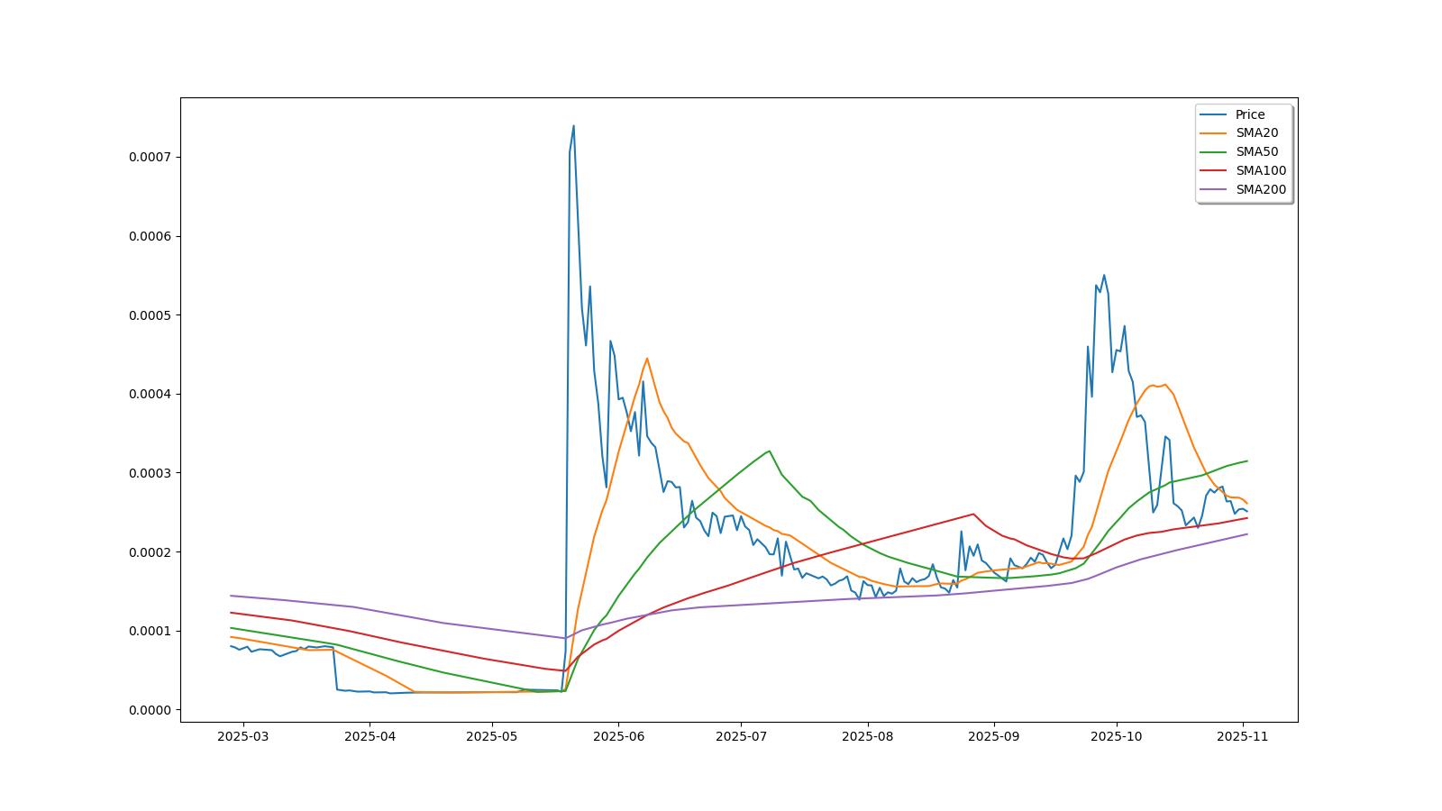 CZ THE GOAT Simple Moving Averages