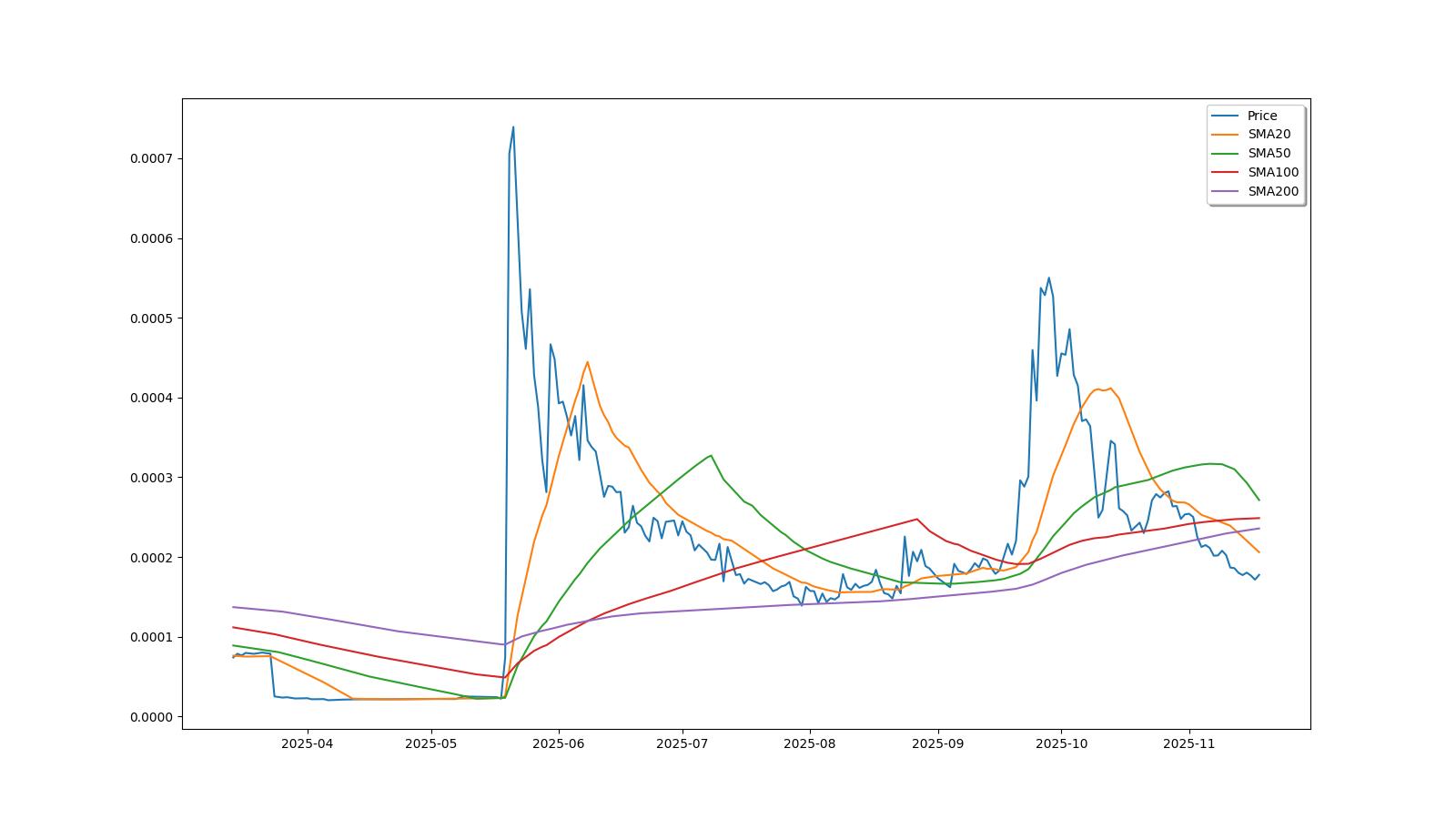 CZ THE GOAT Simple Moving Averages