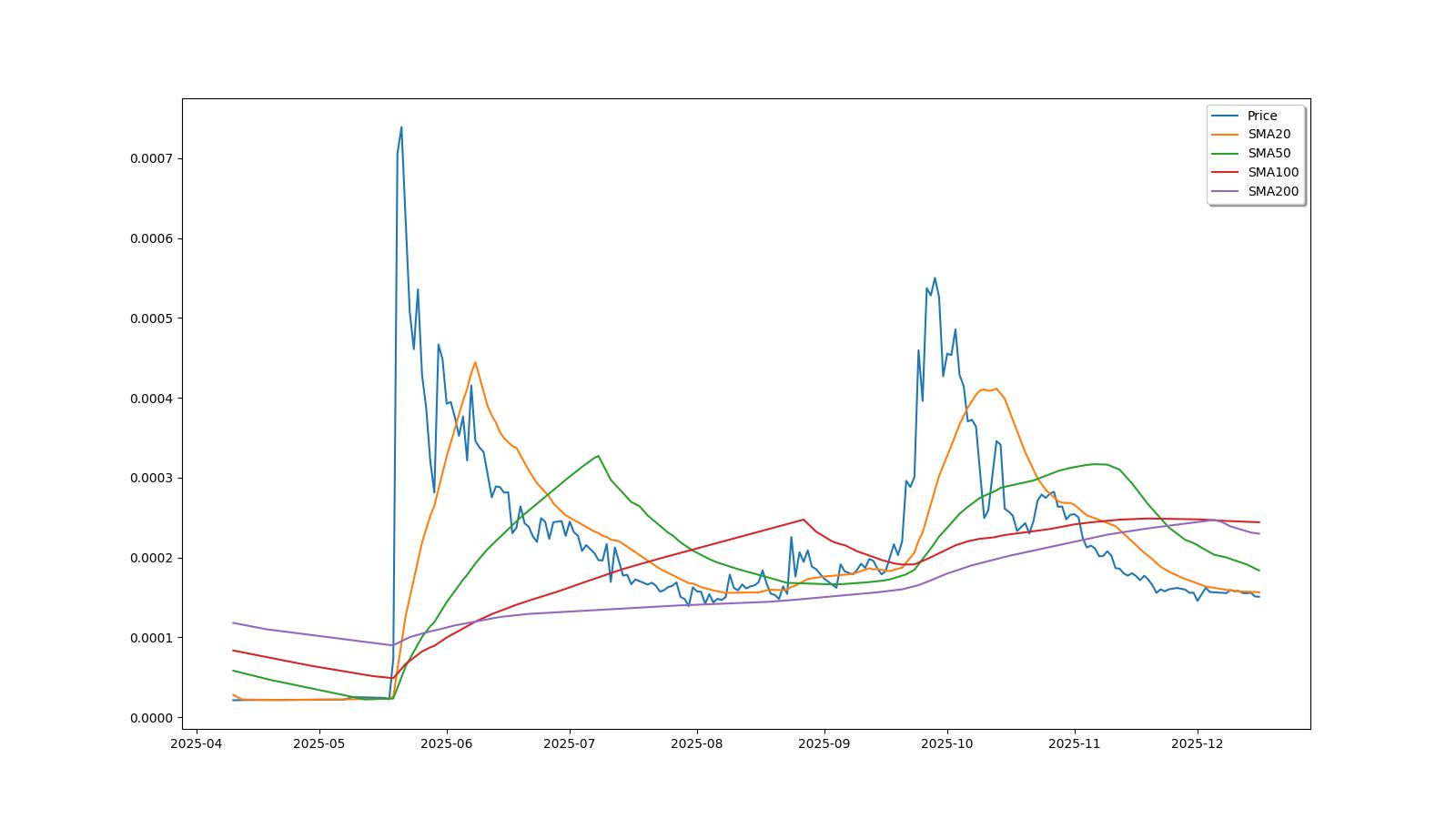 CZ THE GOAT Simple Moving Averages