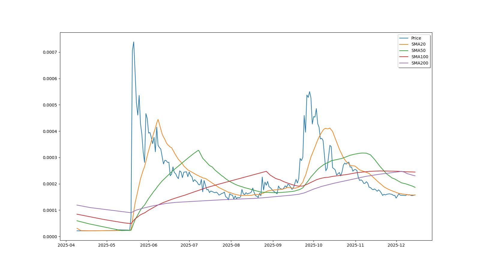 CZ THE GOAT Simple Moving Averages