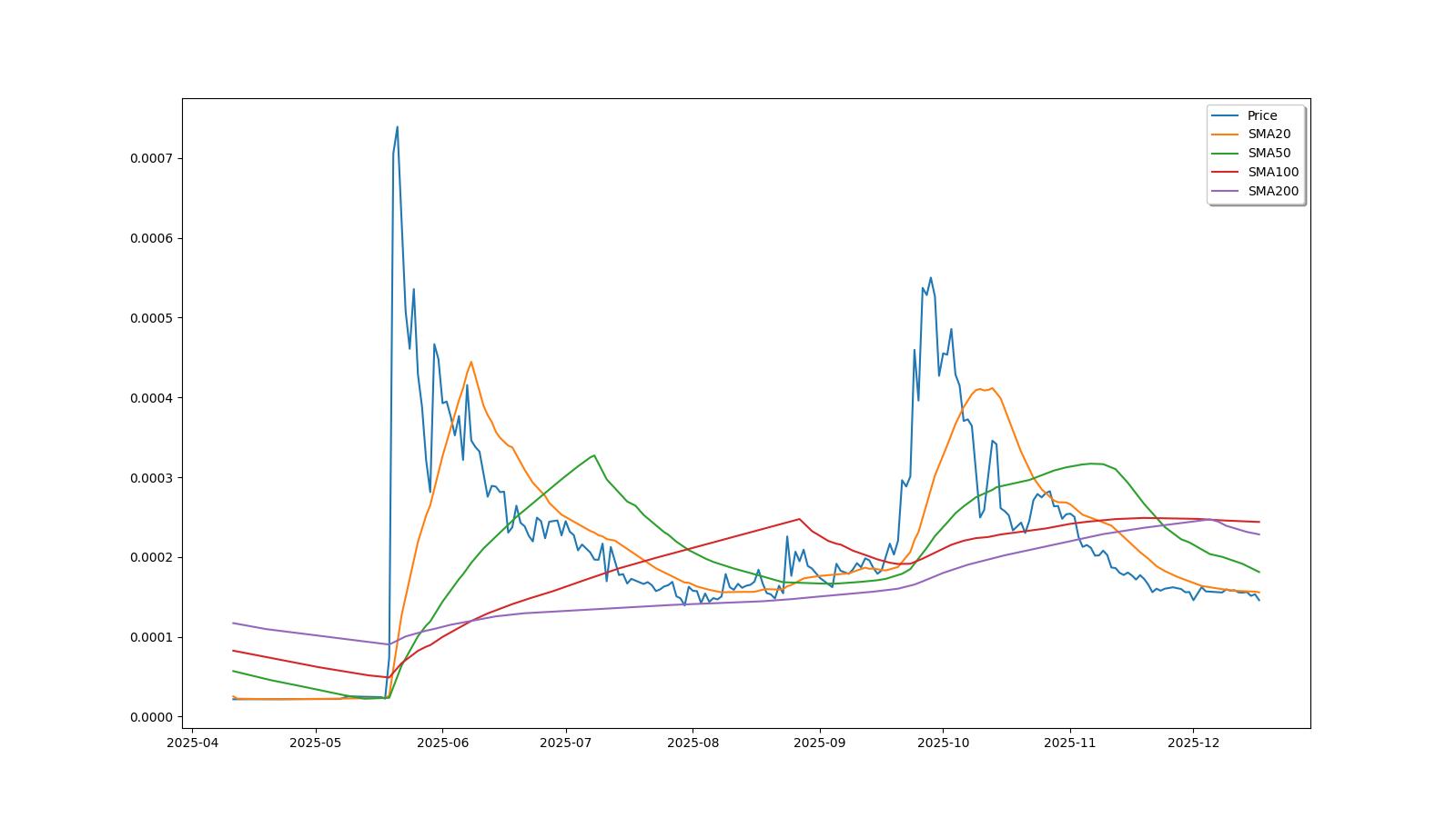 CZ THE GOAT Simple Moving Averages
