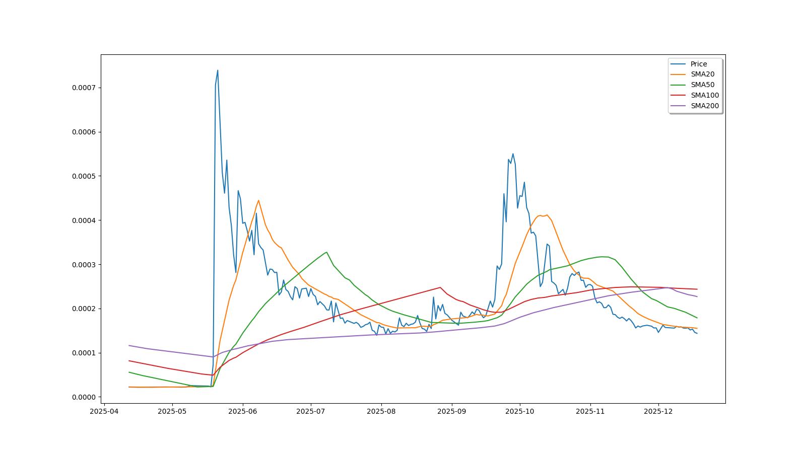 CZ THE GOAT Simple Moving Averages