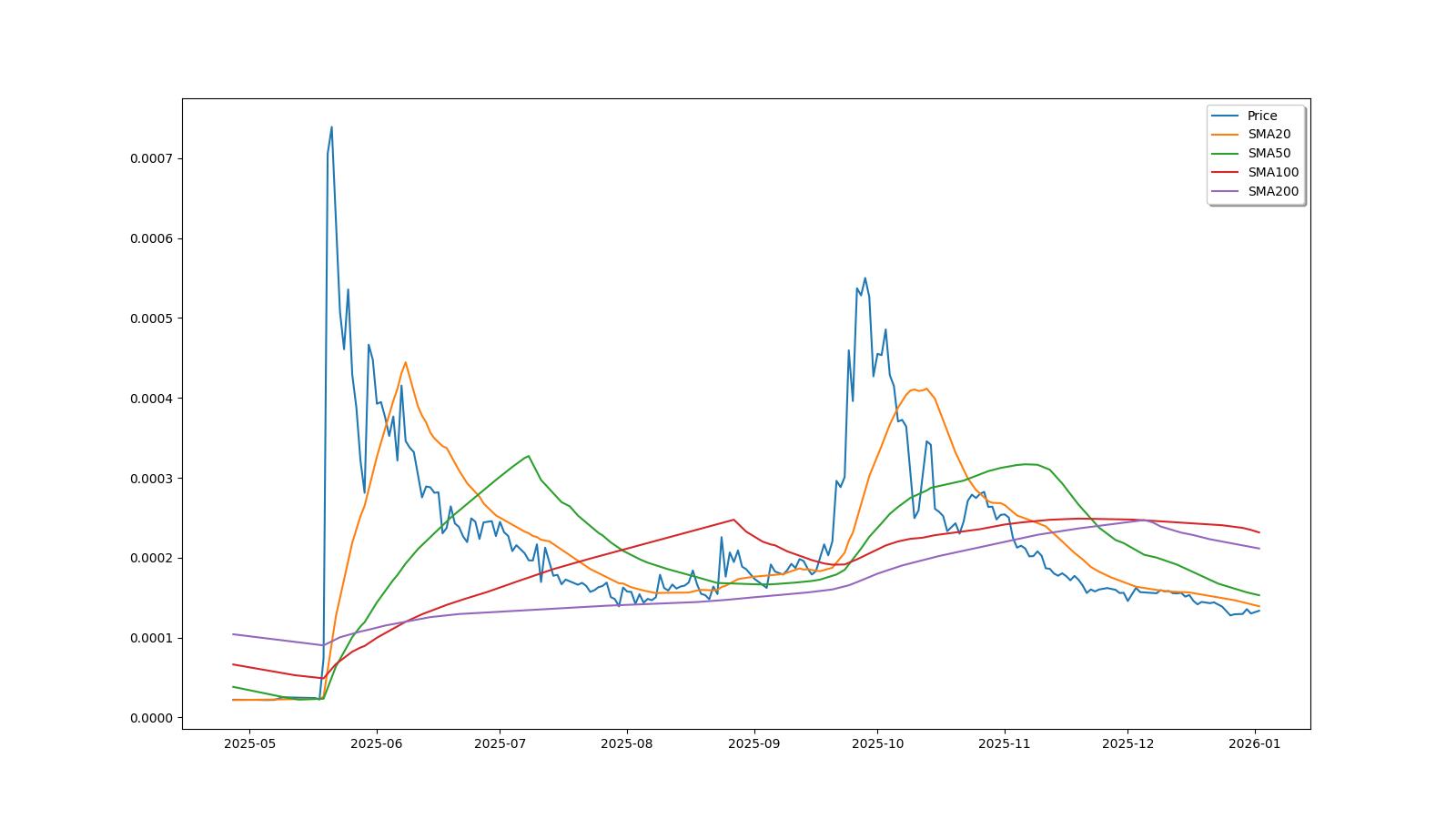 CZ THE GOAT Simple Moving Averages