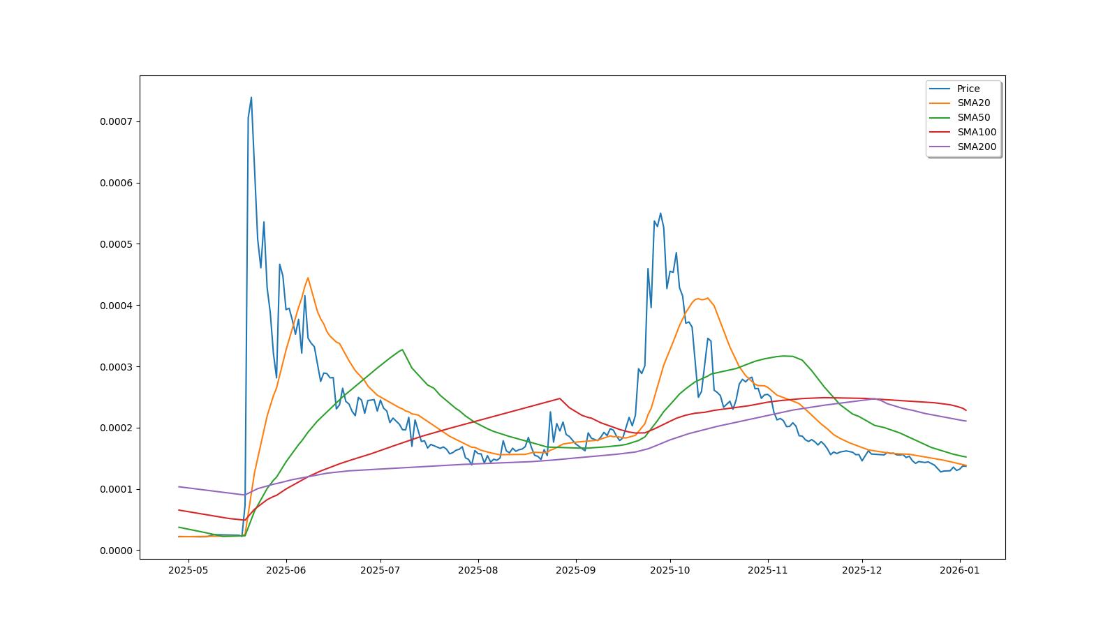 CZ THE GOAT Simple Moving Averages