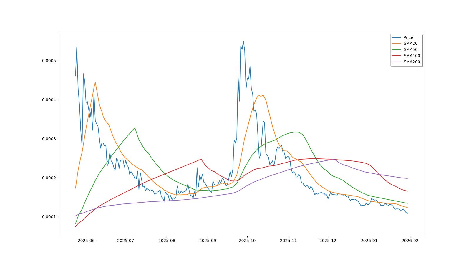 CZ THE GOAT Simple Moving Averages