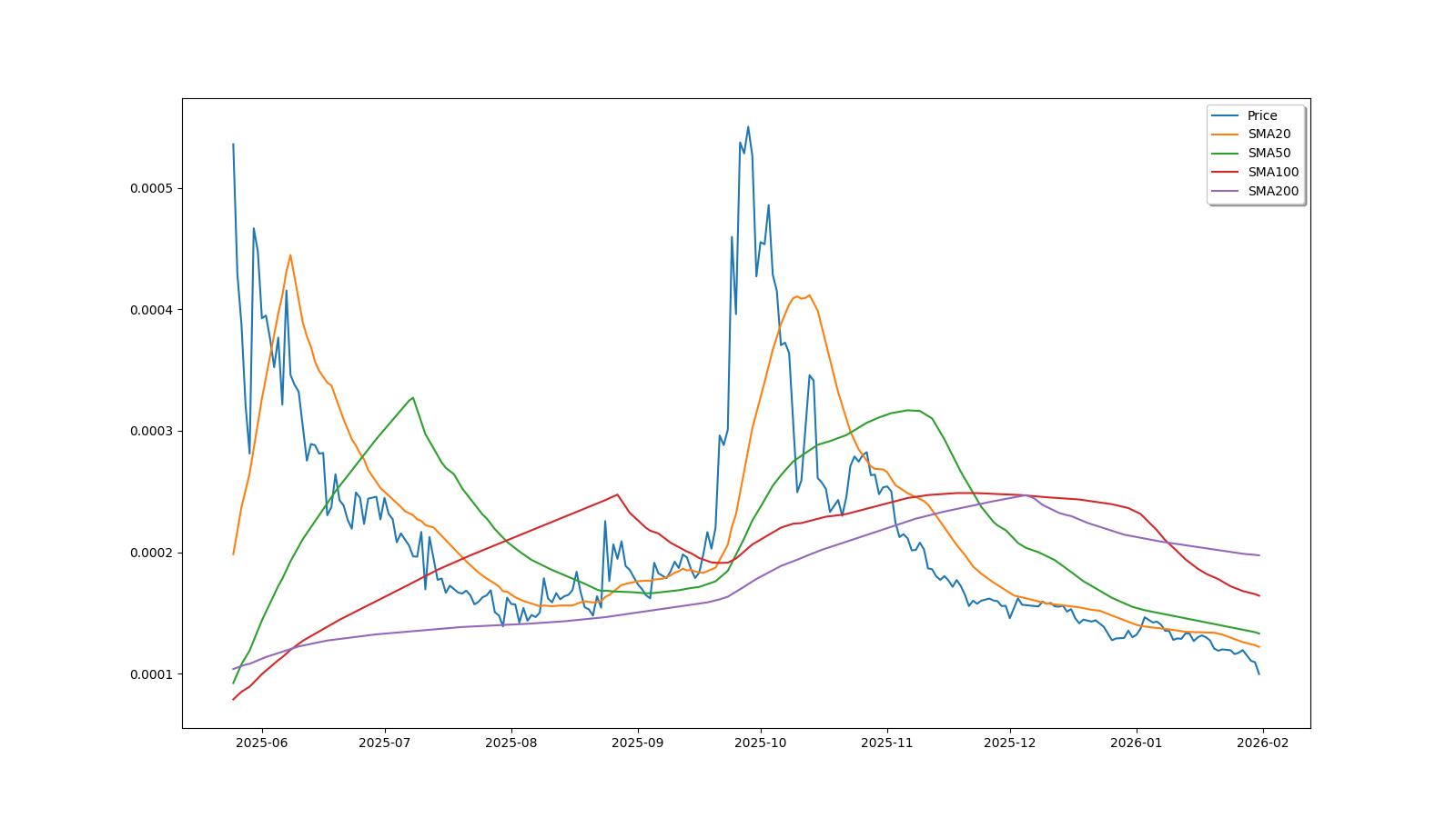 CZ THE GOAT Simple Moving Averages