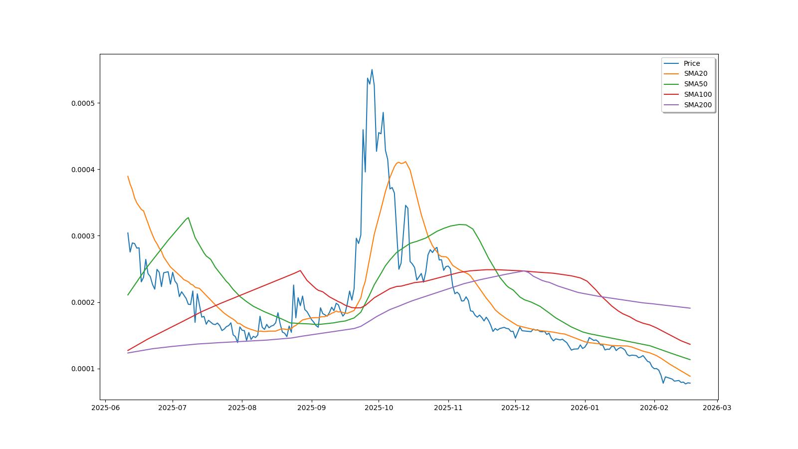 CZ THE GOAT Simple Moving Averages