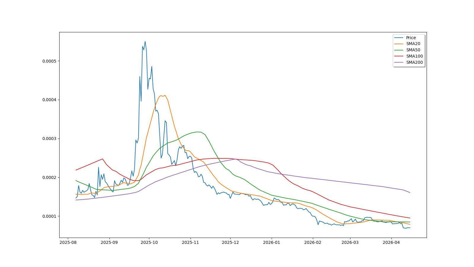 CZ THE GOAT Simple Moving Averages