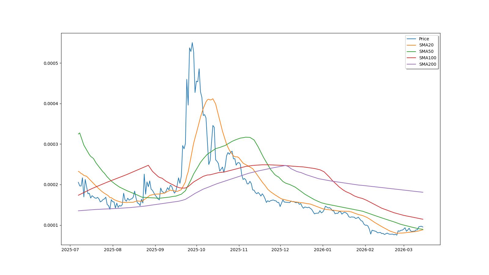 CZ THE GOAT Simple Moving Averages