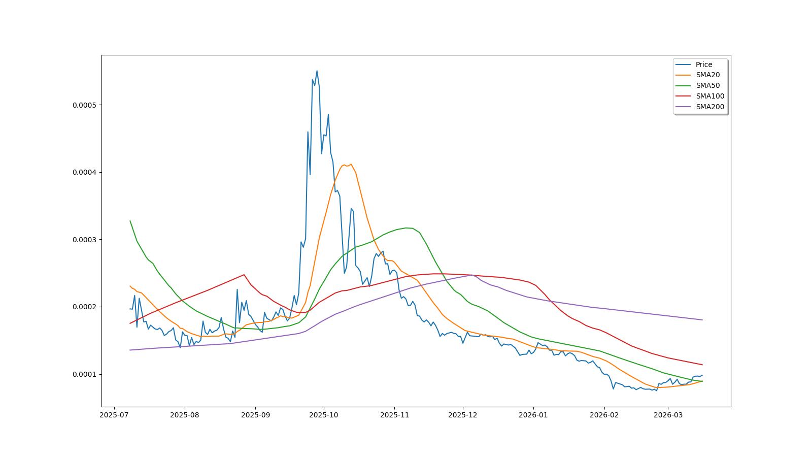CZ THE GOAT Simple Moving Averages