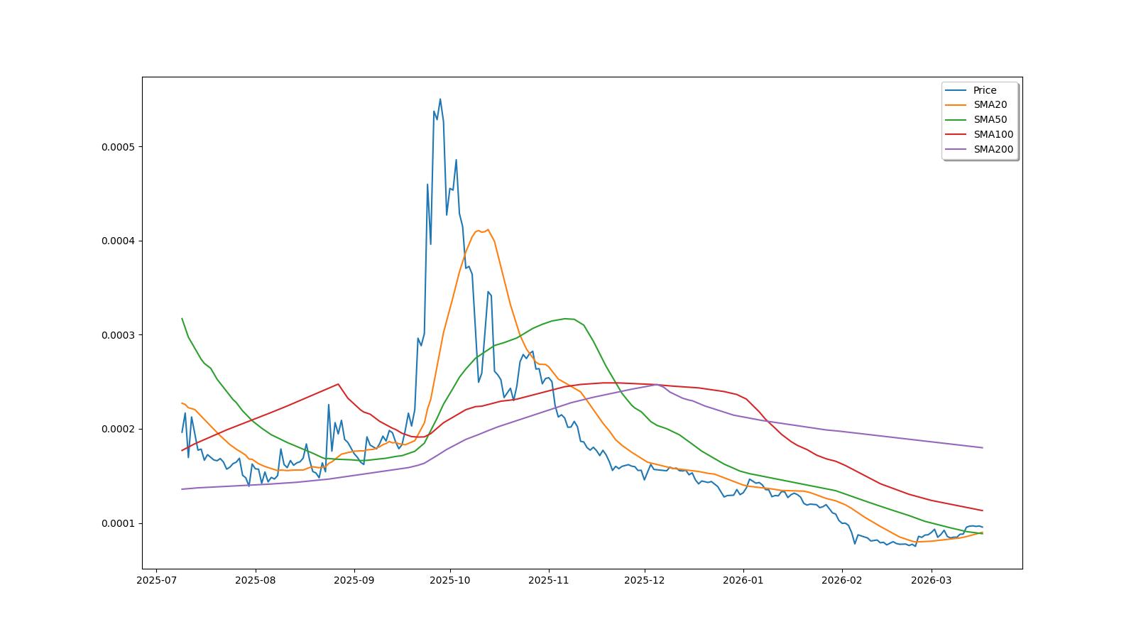 CZ THE GOAT Simple Moving Averages