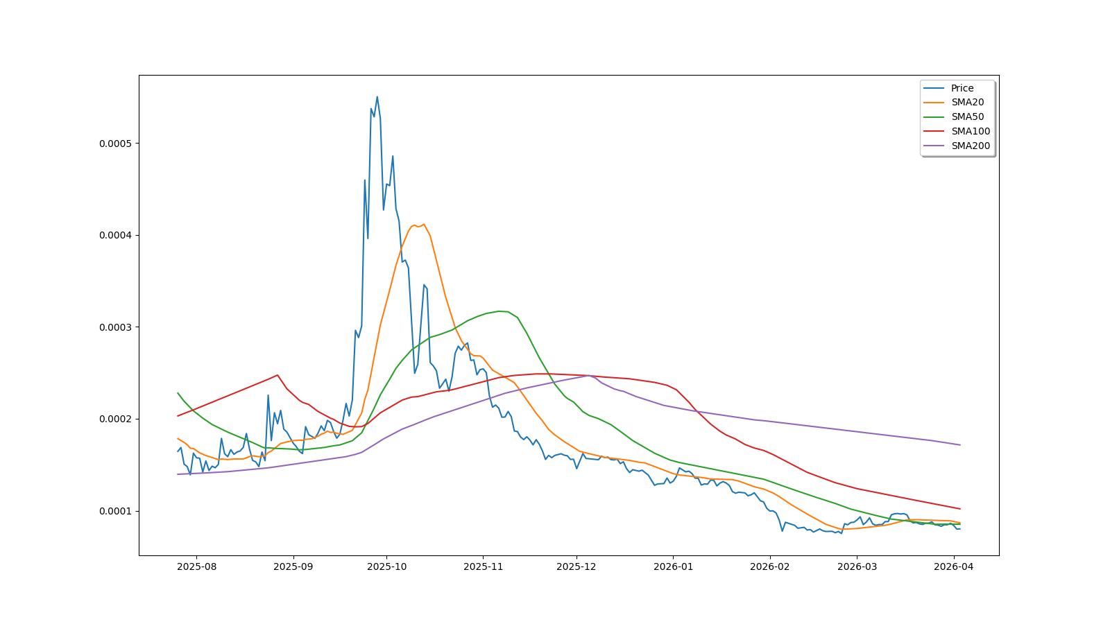 CZ THE GOAT Simple Moving Averages
