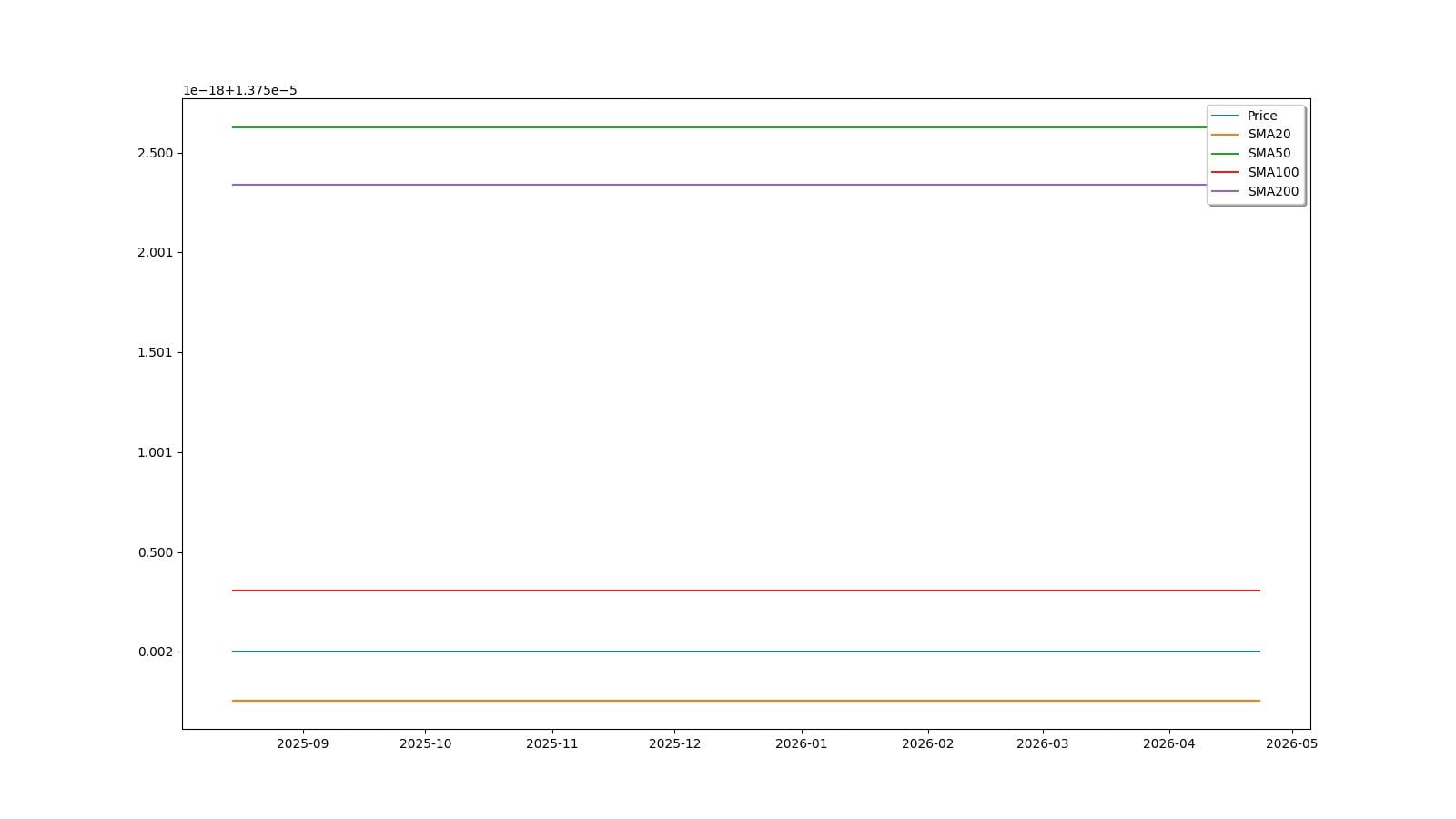 Czolana Simple Moving Averages