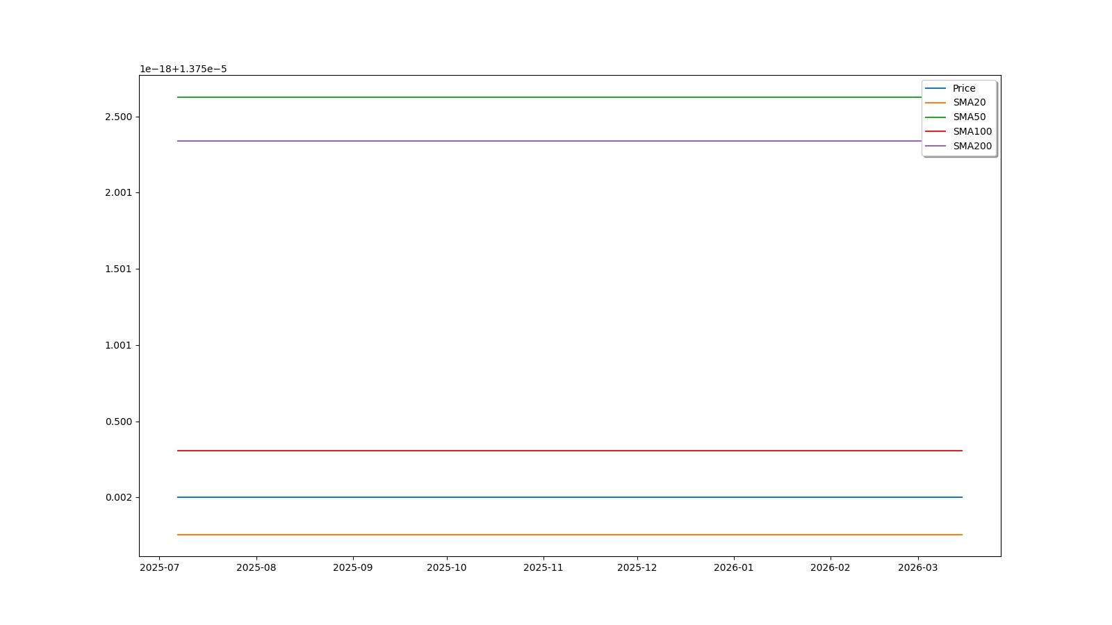 Czolana Simple Moving Averages