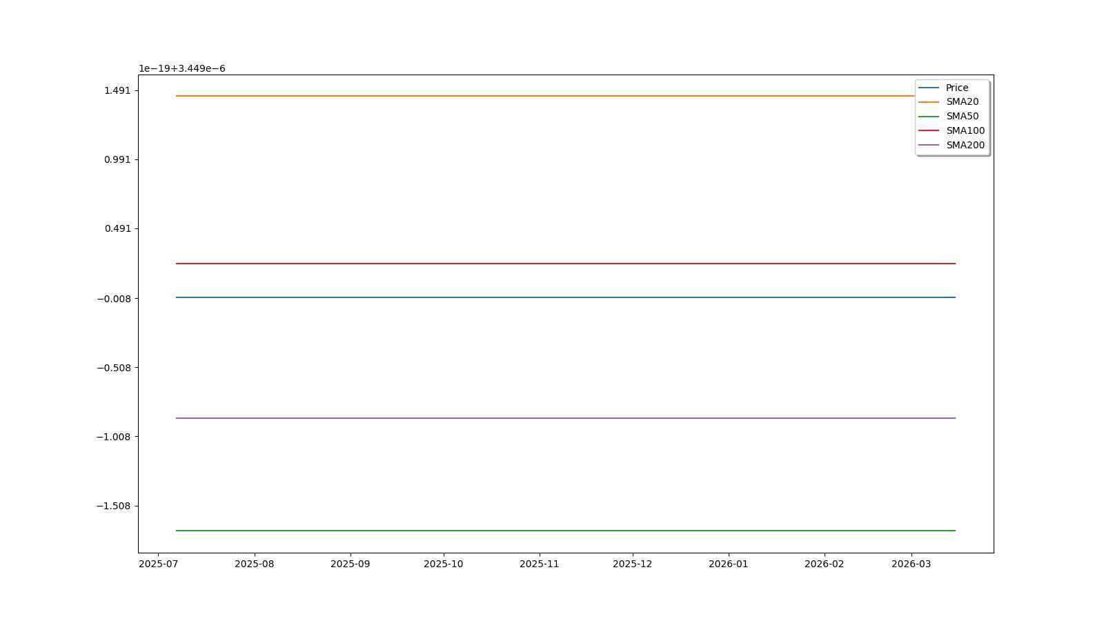 D Community Simple Moving Averages