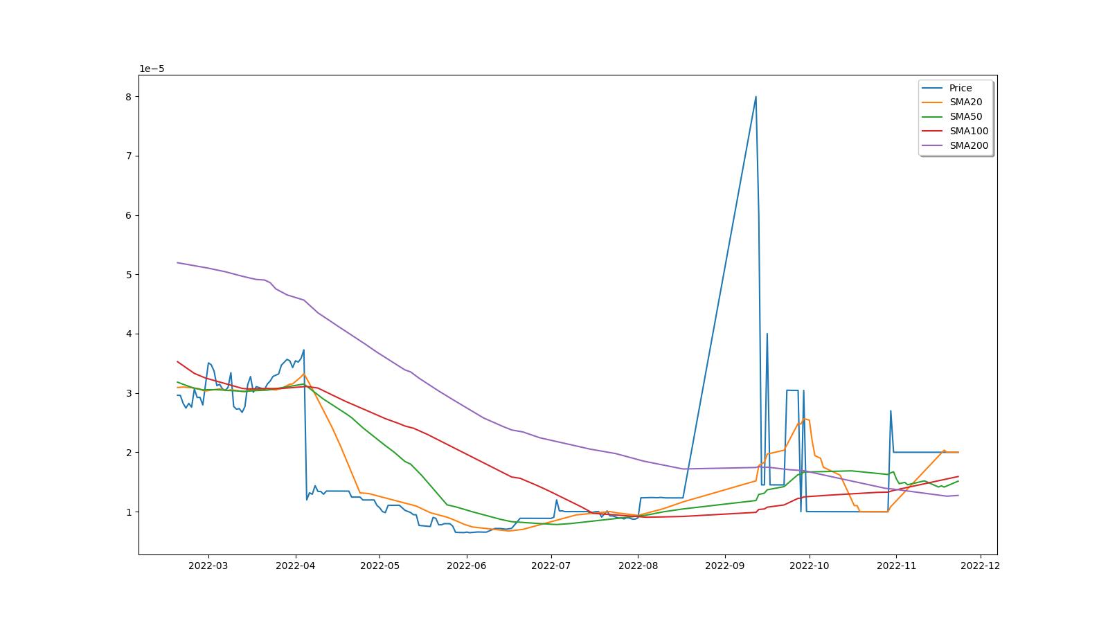 DACC Simple Moving Averages