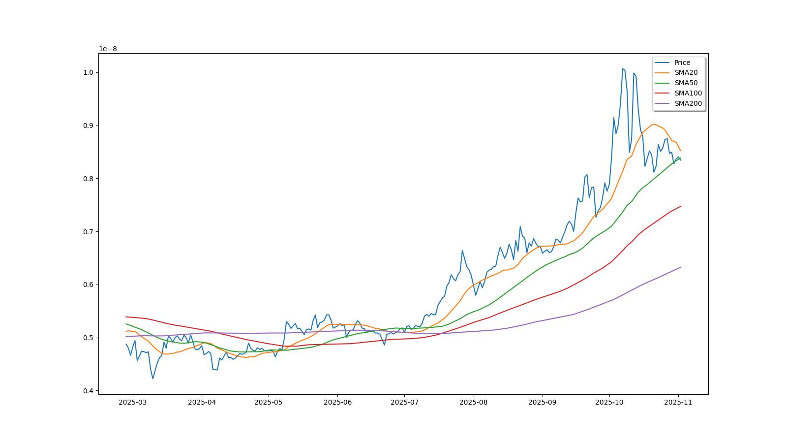 Daddy Doge Simple Moving Averages