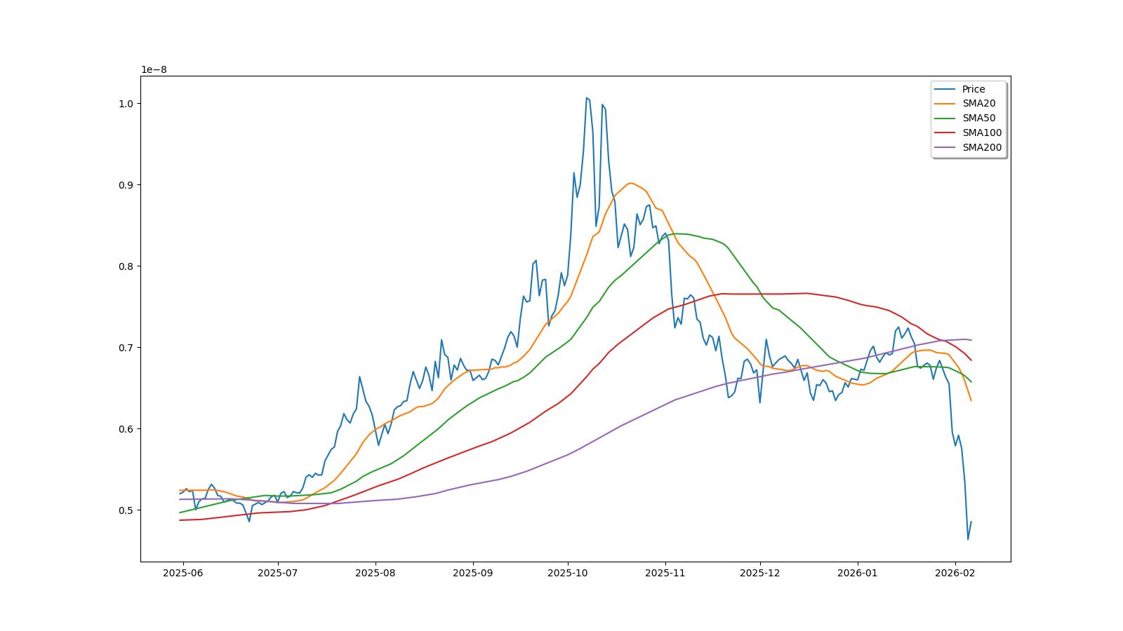 Daddy Doge Simple Moving Averages