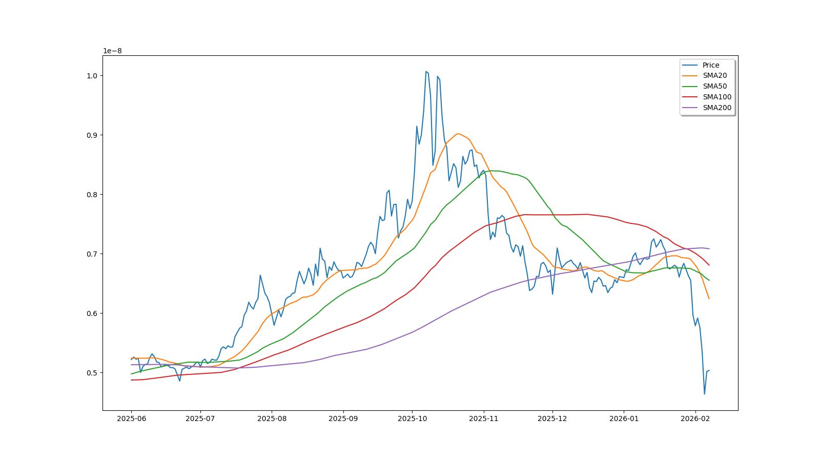 Daddy Doge Simple Moving Averages