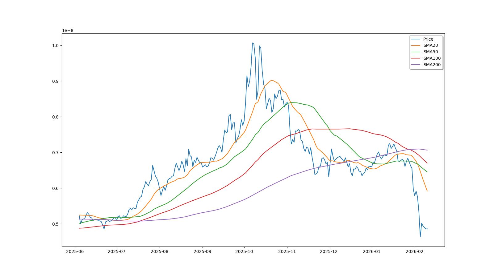 Daddy Doge Simple Moving Averages