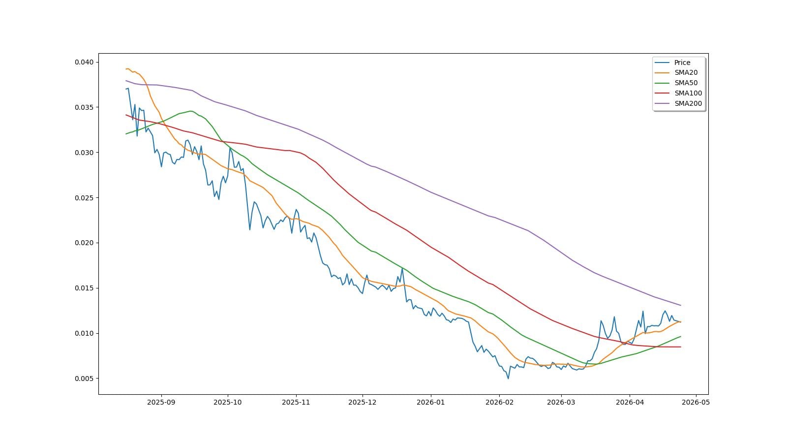Daddy Tate Simple Moving Averages