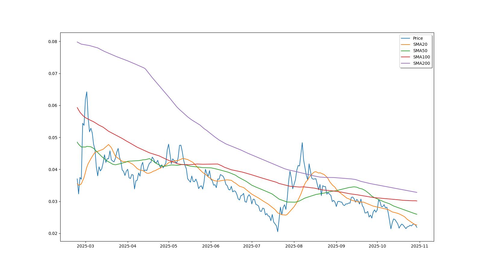 Daddy Tate Simple Moving Averages