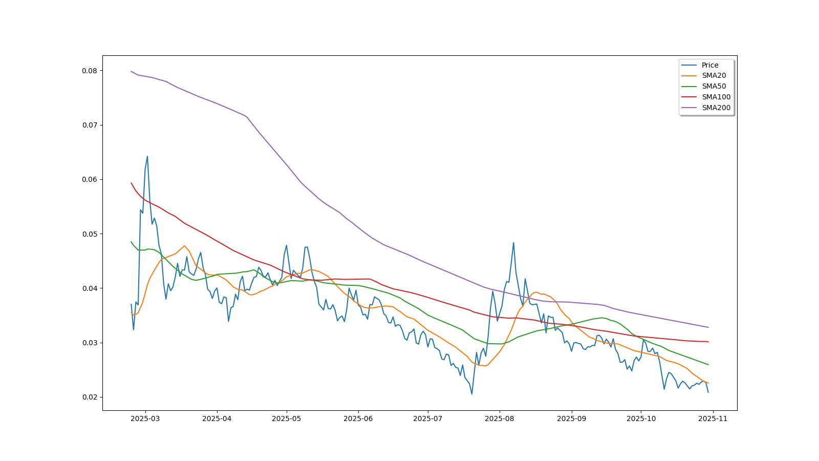 Daddy Tate Simple Moving Averages