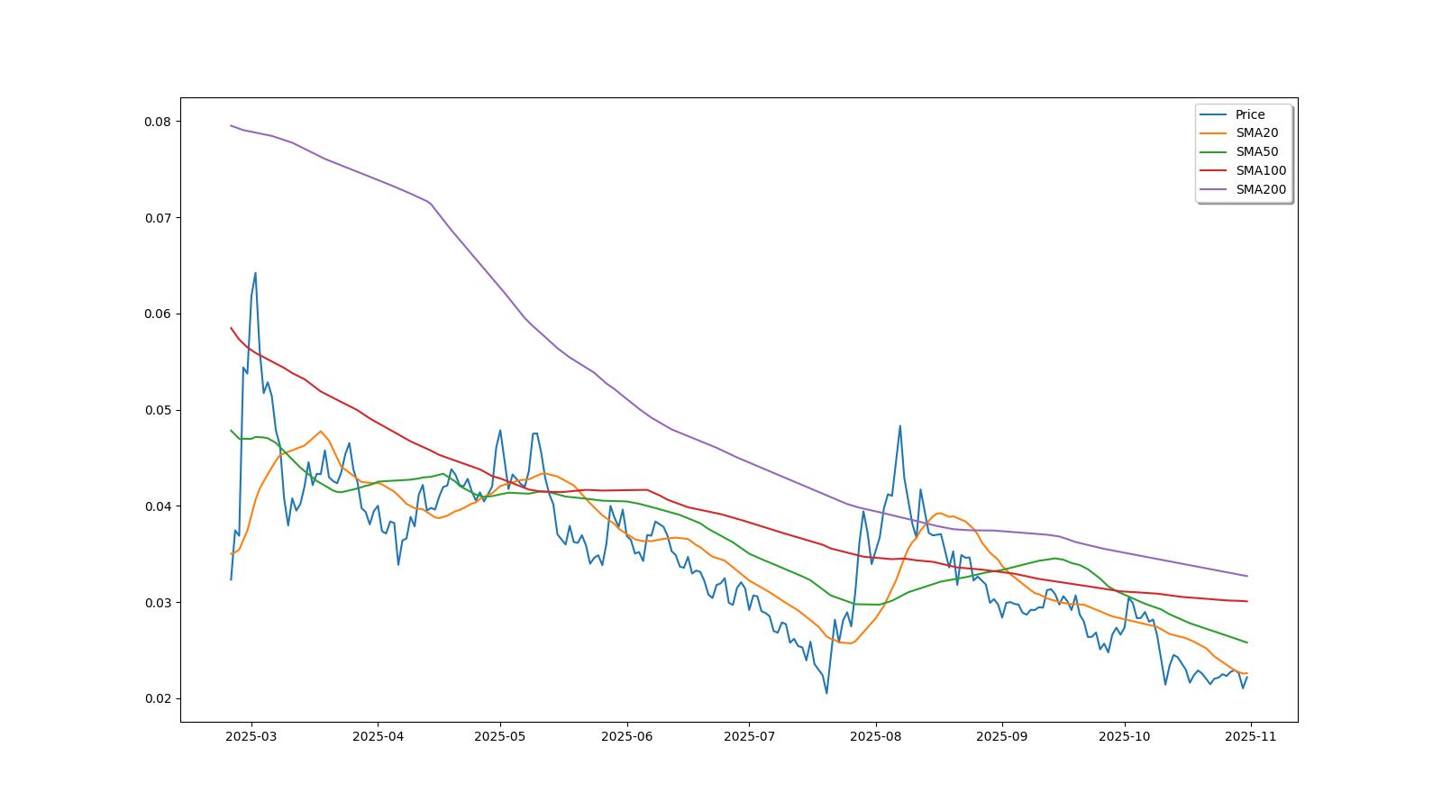 Daddy Tate Simple Moving Averages