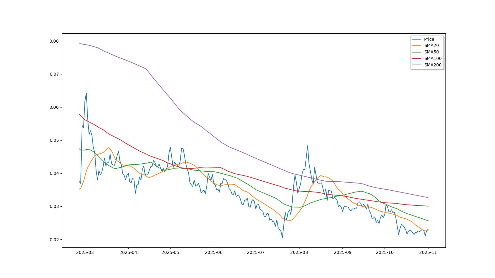 Daddy Tate Simple Moving Averages