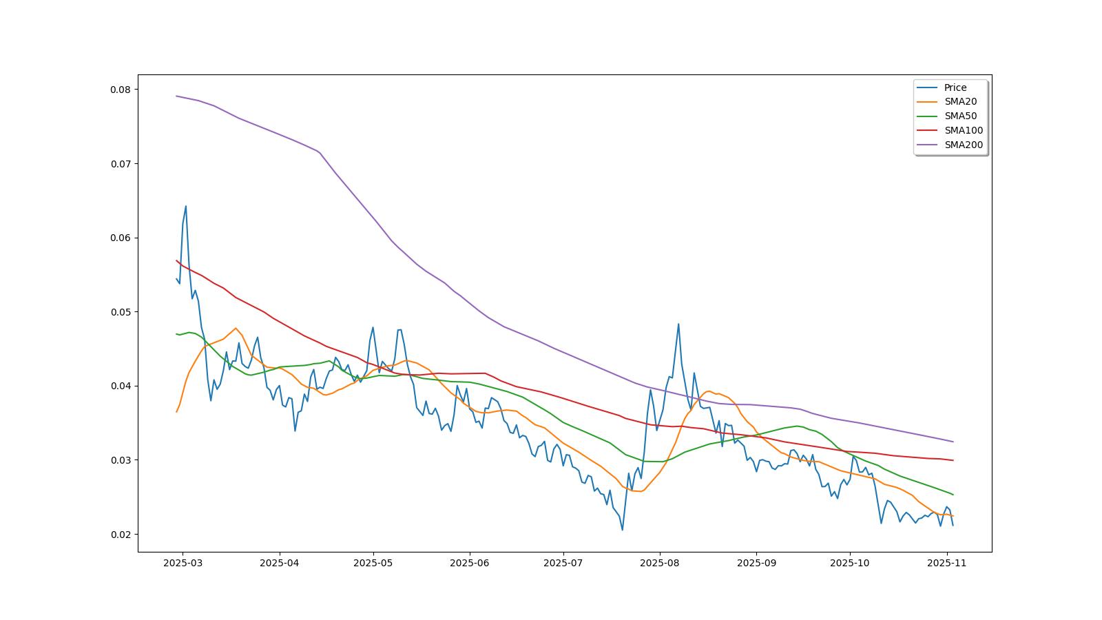 Daddy Tate Simple Moving Averages