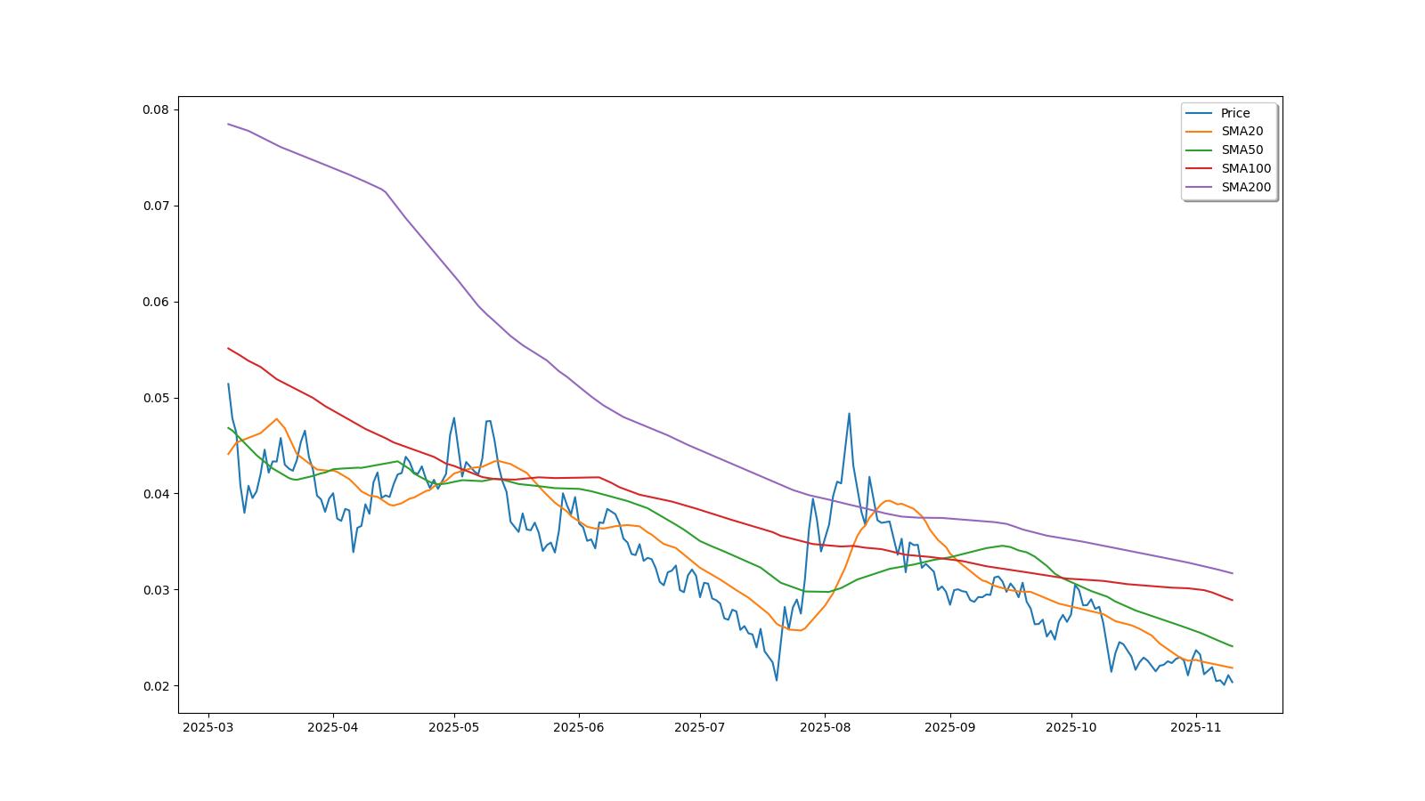 Daddy Tate Simple Moving Averages