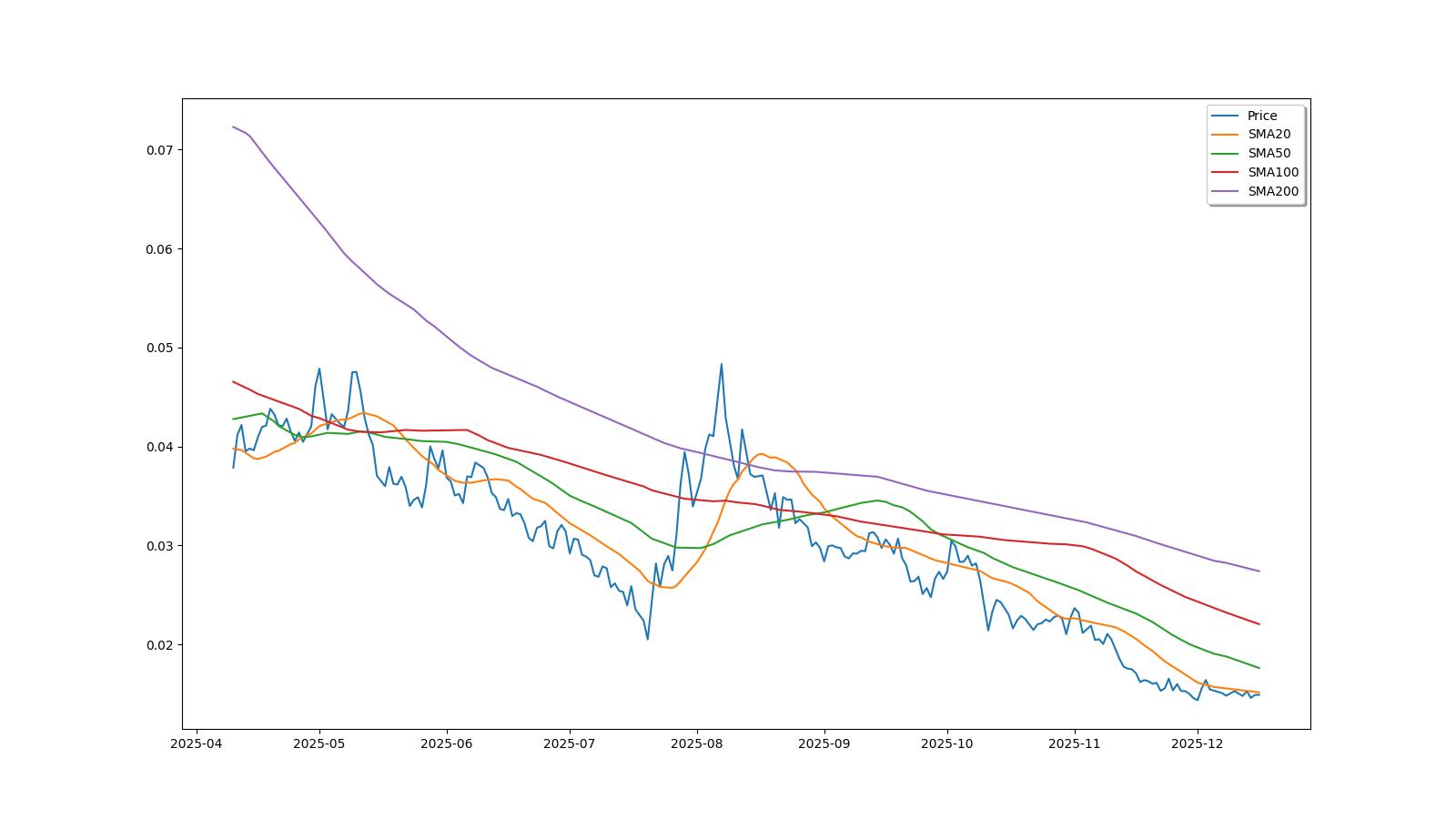 Daddy Tate Simple Moving Averages