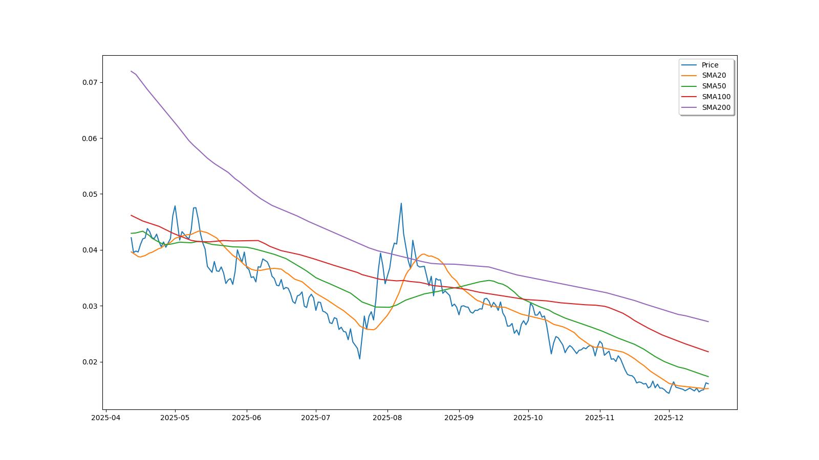 Daddy Tate Simple Moving Averages