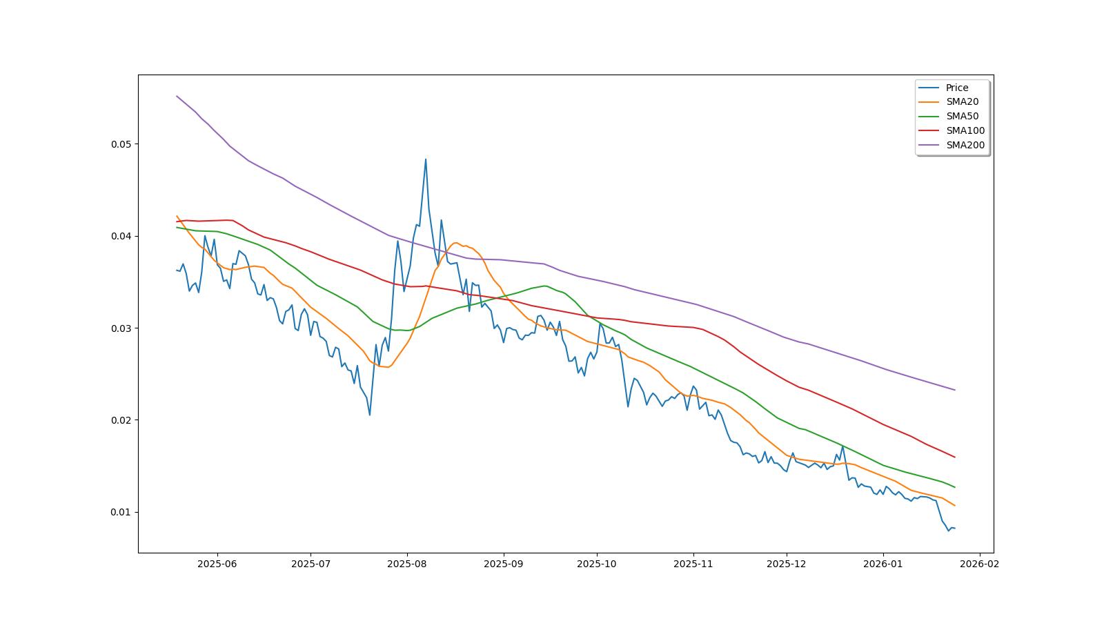 Daddy Tate Simple Moving Averages