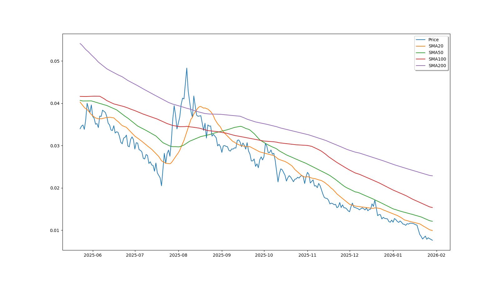 Daddy Tate Simple Moving Averages