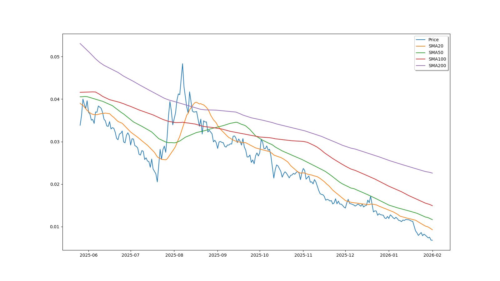 Daddy Tate Simple Moving Averages
