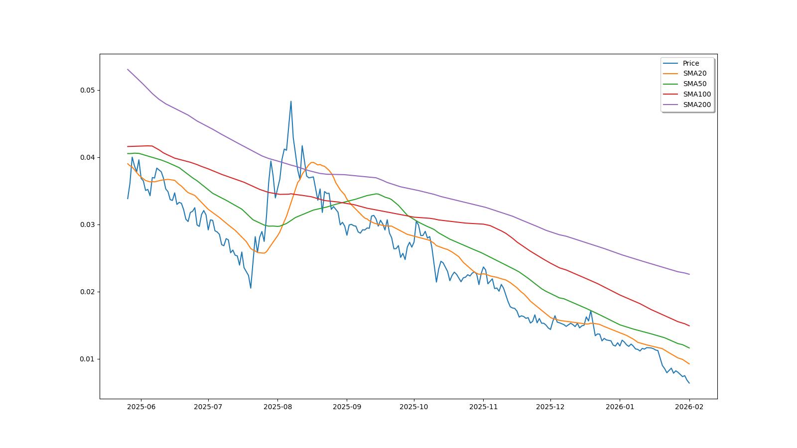 Daddy Tate Simple Moving Averages